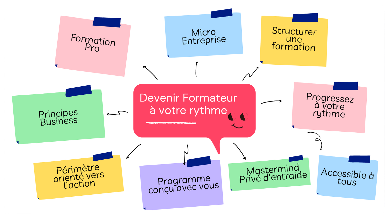 Comment devenir formateur pour adultes : quelles sont les étapes clés